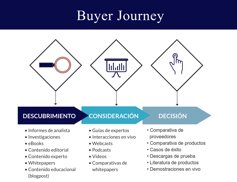3 Pasos del Valioso Recorrido del comprador o Buyer Journey
